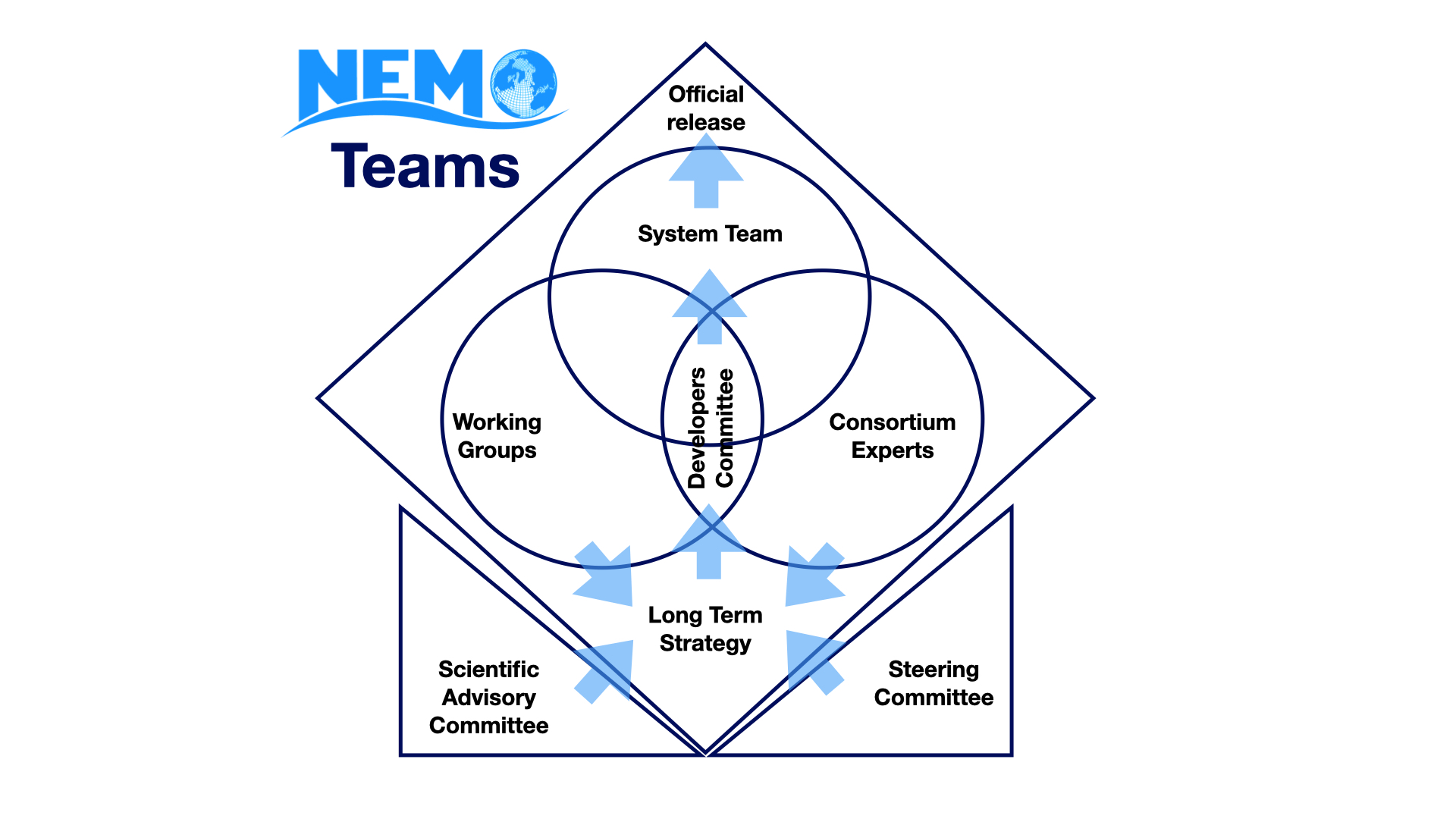 How the development of the NEMO framework is organised